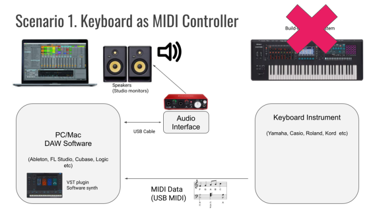 How to connect Keyboard instrument into PC/Mac - easy tutorial